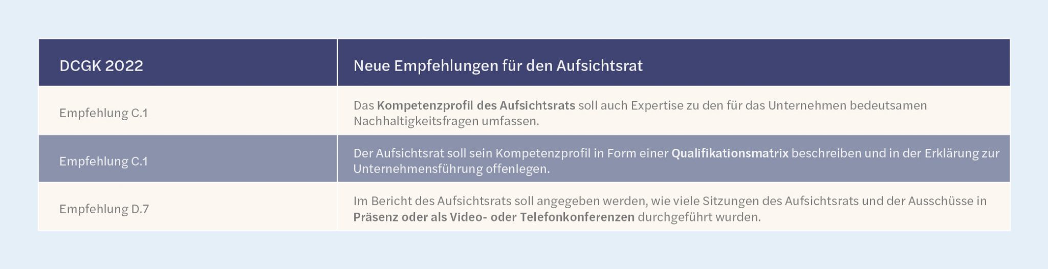 Änderungen im Deutschen Corporate Governance Kodex