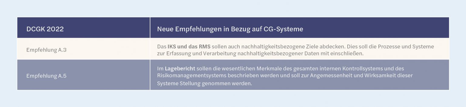 Änderungen im Deutschen Corporate Governance Kodex