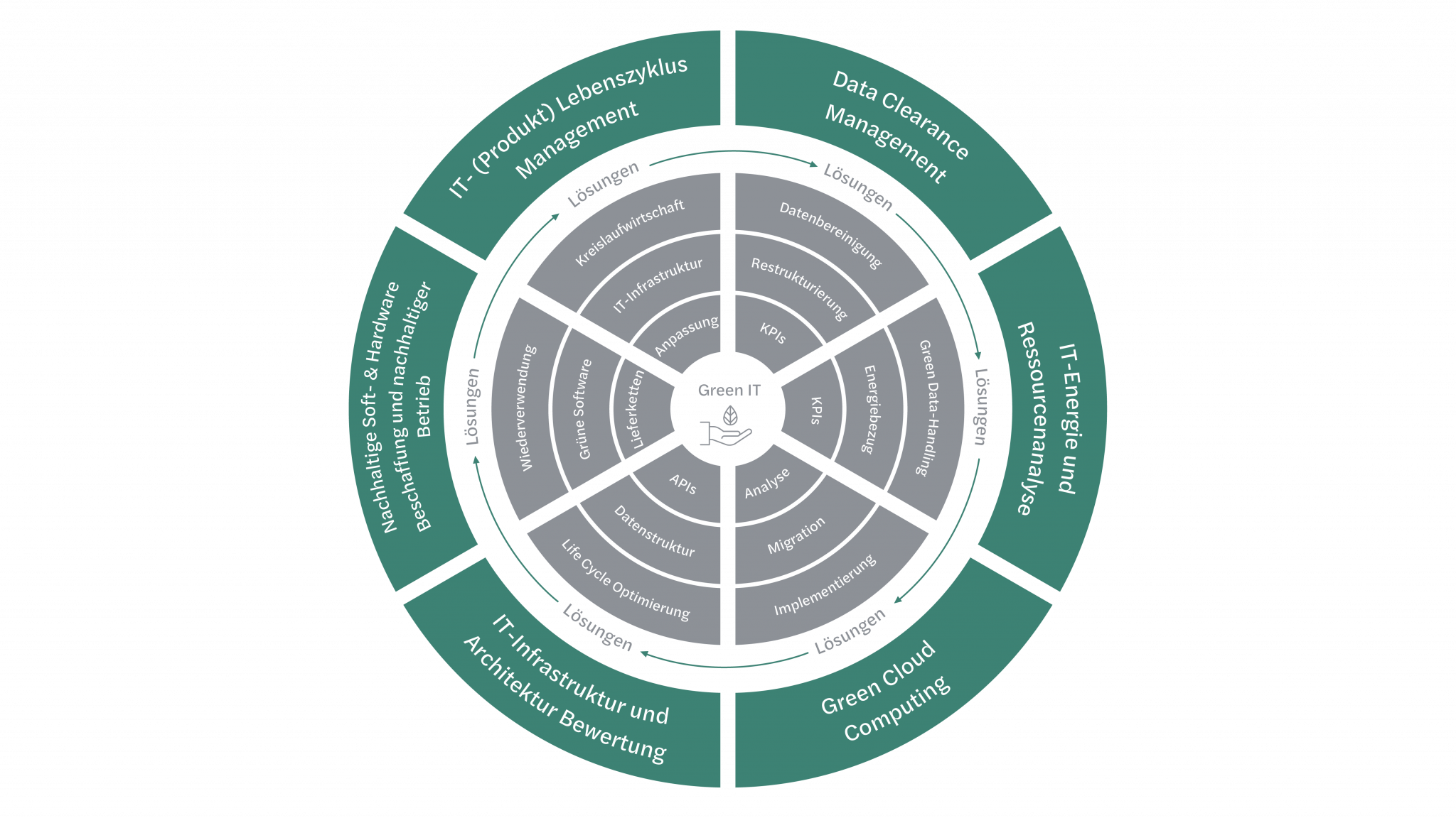 Green IT – der strategische Weg zur nachhaltigen Digitalisierung und ...